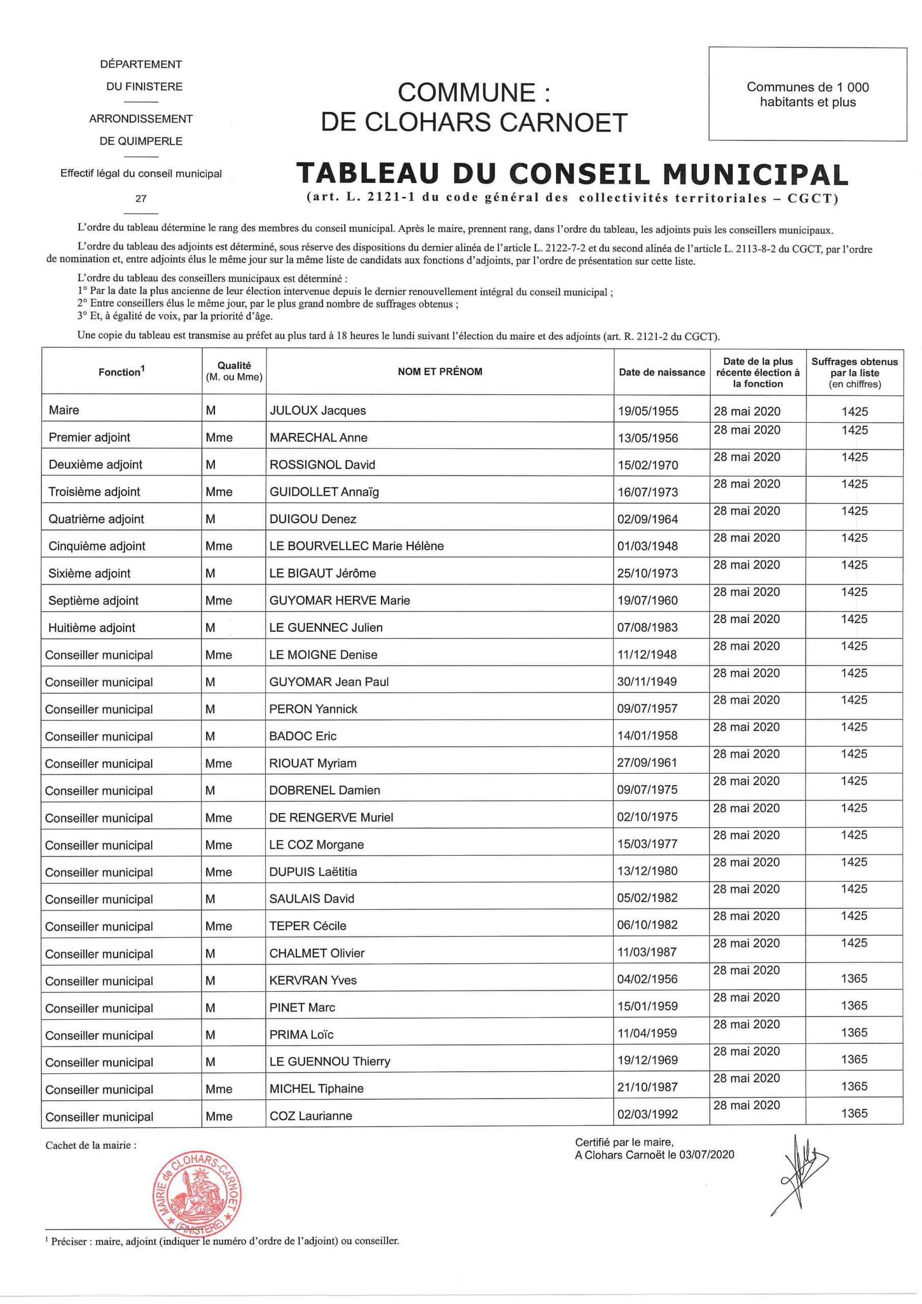 Tableau du conseil municipal - Mairie de Clohars-Carnoët